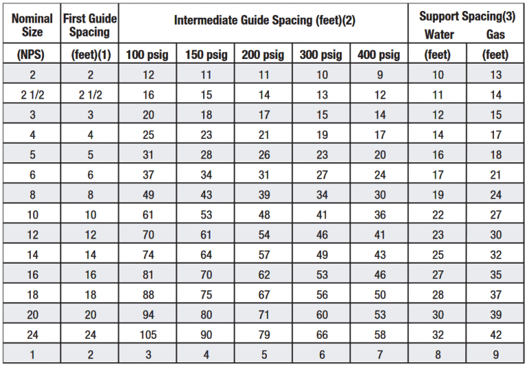6501-6506 Packed Slip Single & Dual Expansion Joints - Hyspan