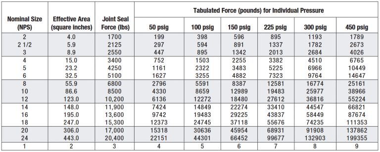 6501-6506 Packed Slip Single & Dual Expansion Joints - Hyspan