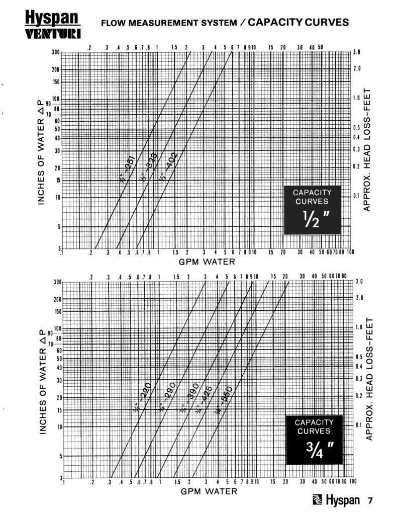 Hyspan Venturi Flow Measurement Systems - Hyspan