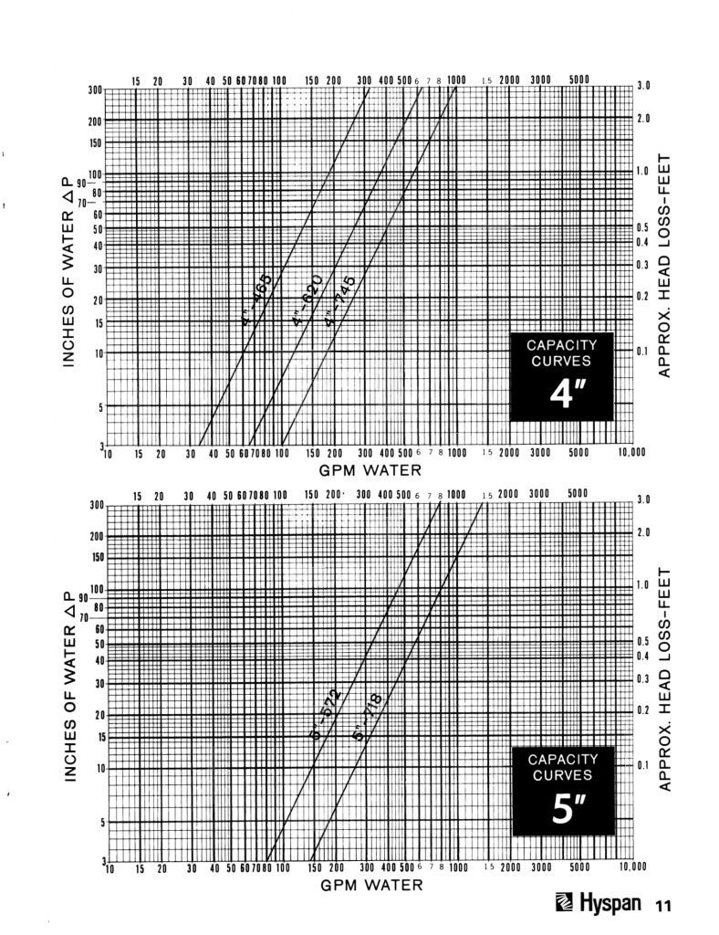 Hyspan Venturi Flow Measurement Systems - Hyspan