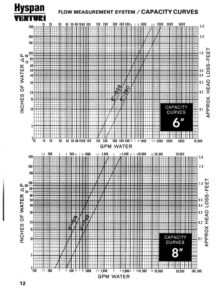Hyspan Venturi Flow Measurement Systems - Hyspan