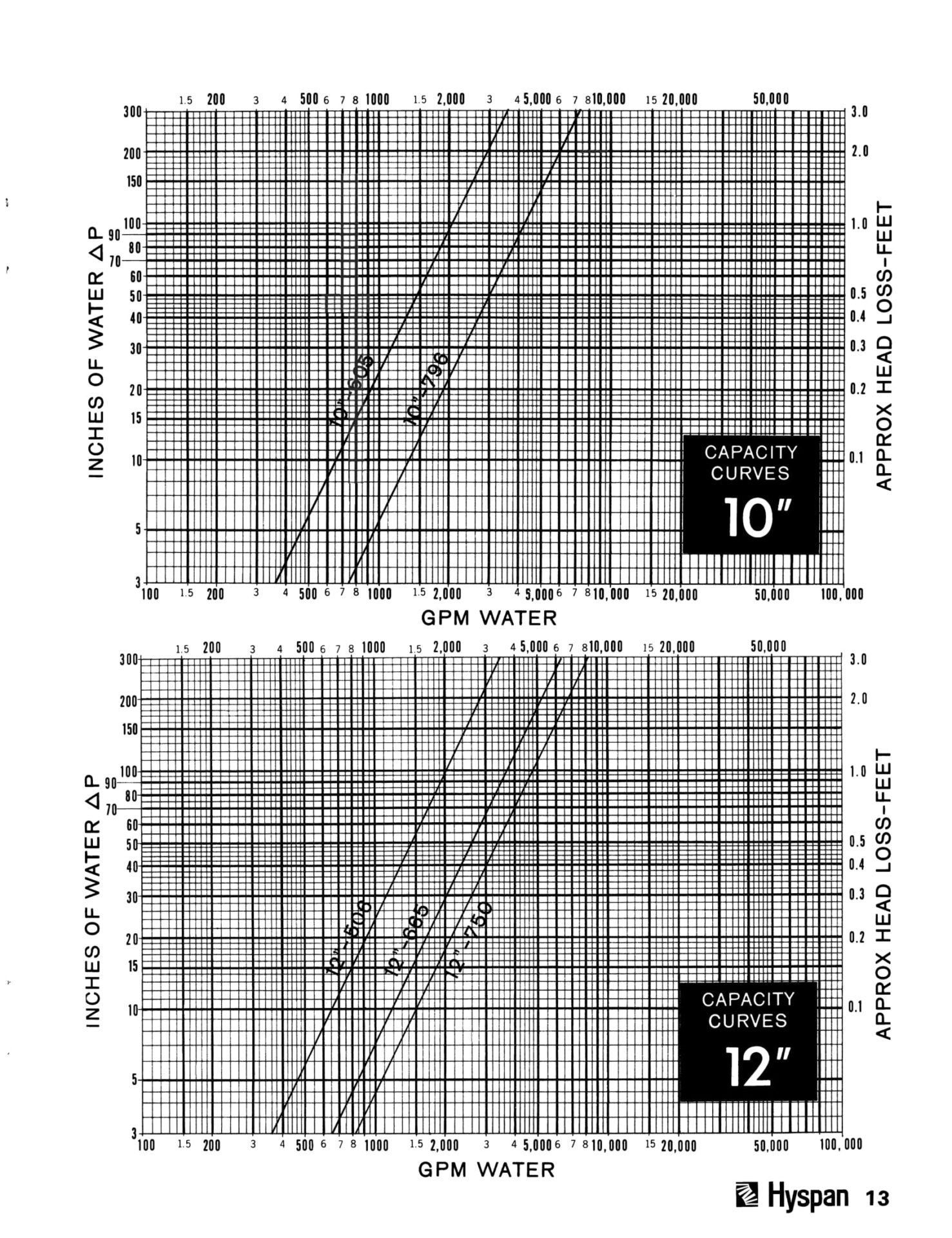 Hyspan Venturi Flow Measurement Systems - Hyspan