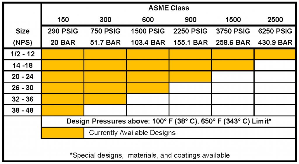 Type ASME Class 150 – 2500 Style II, III, and III-V Packed High Pres ...